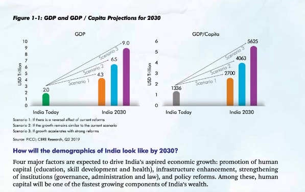 Indian Real Estate Market Scenario By 2030 A Perspective For Home